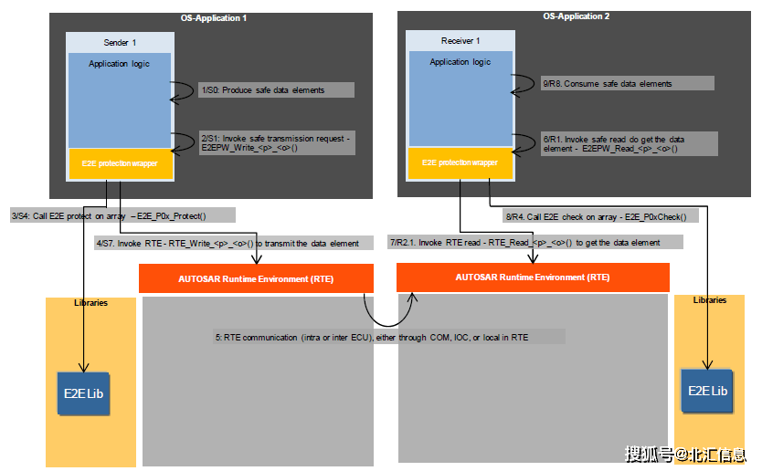 “汽车人”眼中的网络安全 ---关于AUTOSAR E2E及测试开发实践_数据保护_机制_Counter