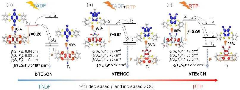 华南理工大学：硫原子修饰的稠环分子工程实现可调控的 TADF 和 RTP 电致发光_化合物_Chemie_材料