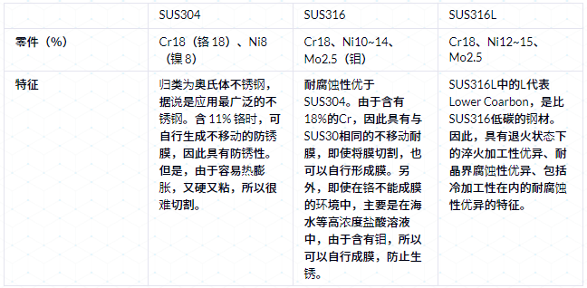 什么是SUS316？SUS304・SUS316・SUS316L的特性比较_不锈钢_薄板_标准
