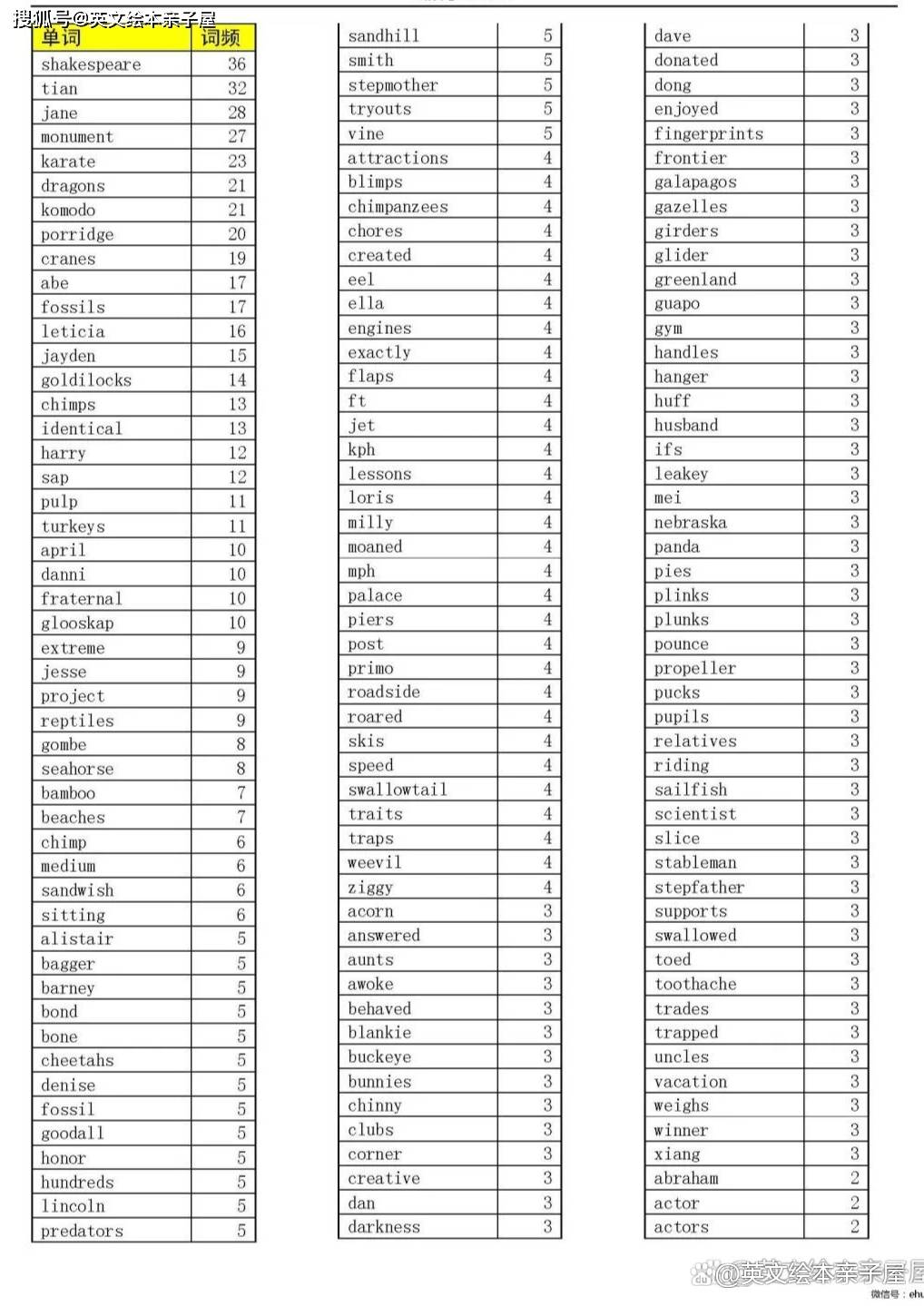英语分级阅读《RAZ J级》词汇量，英语水平_单词_the_级别