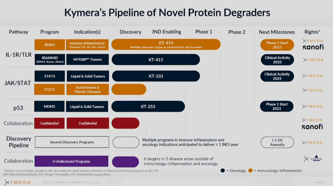 500亿美元自免药物市场，PROTAC能否分得一杯羹？_临床_Kymera_公司