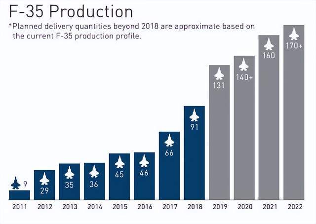 F35总产量接近1000架，歼20也有200架了，为何服役只有100多？_生产_美国空军_时间