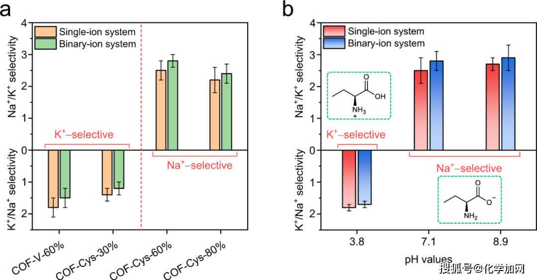 Nat. Commun.：氨基酸功能化 2D COF膜中的可调控 Na+ / K+ 选择性_离子_COF-Cys_结构