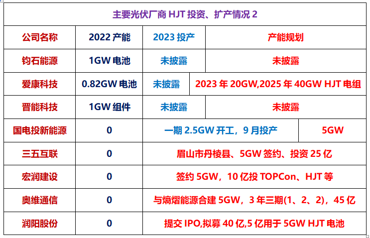 规划产能超250GW，总投资近1500亿，TOPCon向右,HJT向左？！_电池_组件_新能源