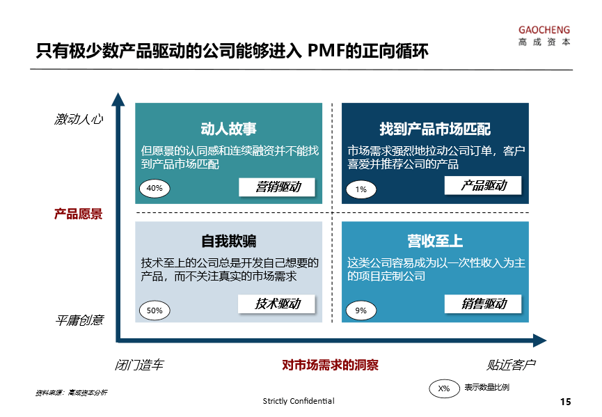 高成资本洪婧：SaaS 企业成长中的十大陷阱_软件_市场_美国的