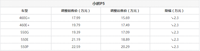 小鹏G3i/P5/P7售价调整 降幅2-3.6万元_搜狐汽车_搜狐网