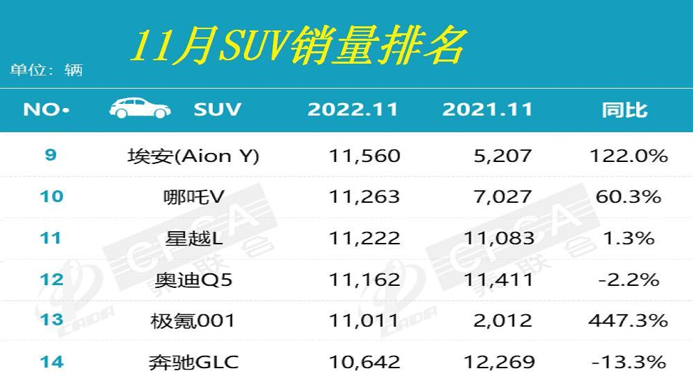 11月SUV销量排名正式公布：宋卫冕，哈弗H6季军，CR-V逍客未破万_搜狐汽车_搜狐网