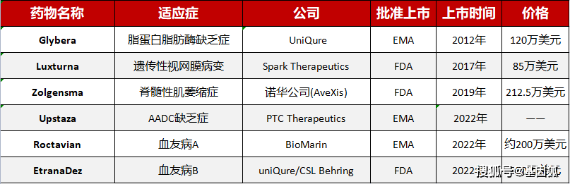 行业动态：腺体相关病毒（AAV）基因疗法进展汇总（2023年）_临床_领域_技术