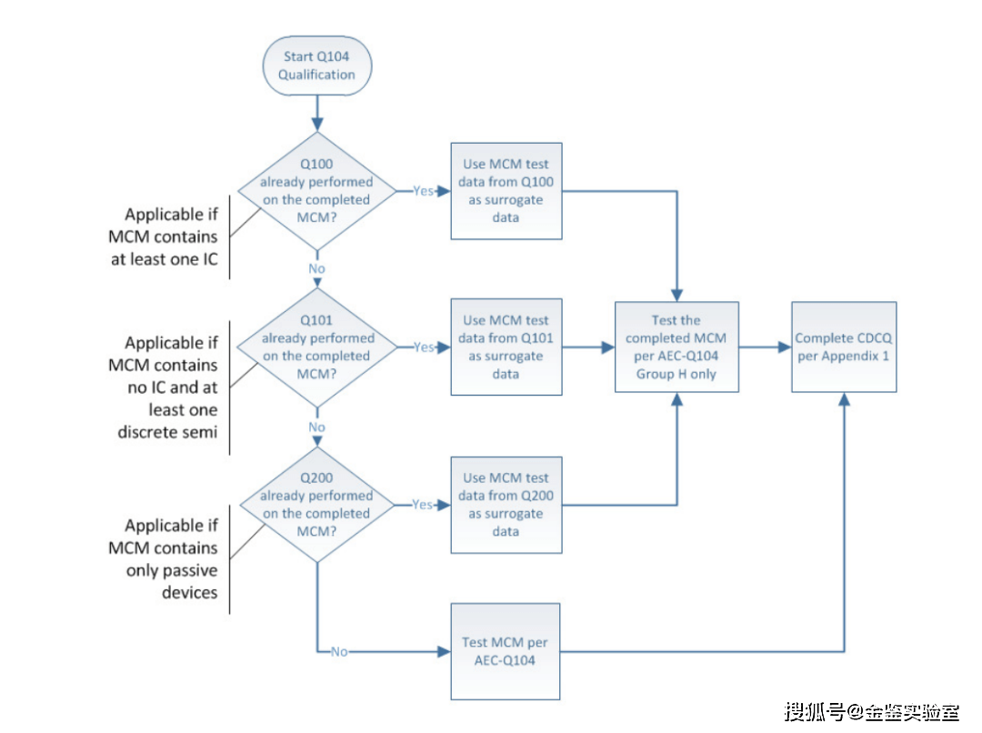常见的车用芯片AEC-Q验证问题解答_搜狐汽车_搜狐网