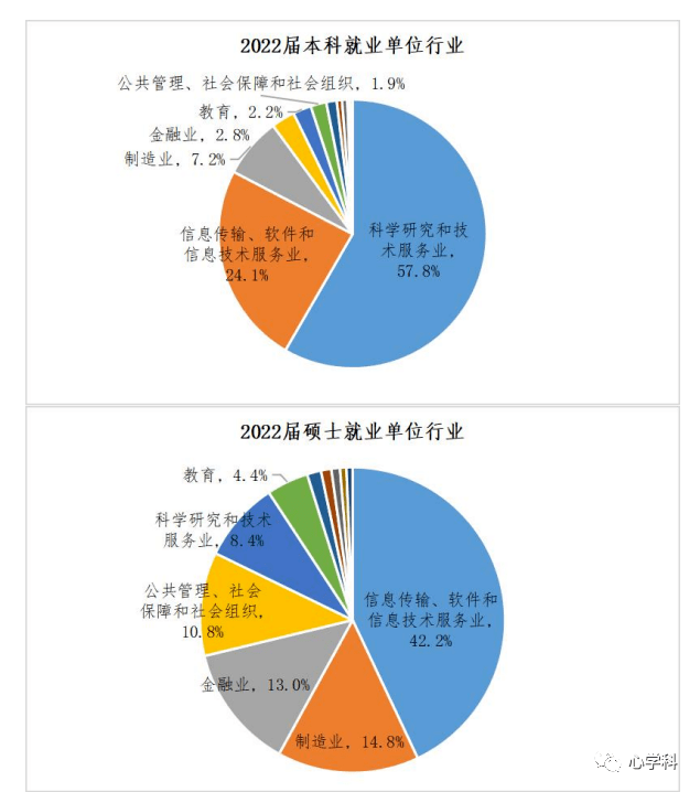 2022届清华、中科大等“985”高校毕业生，最新就业质量报告盘点_单位_工程_去向