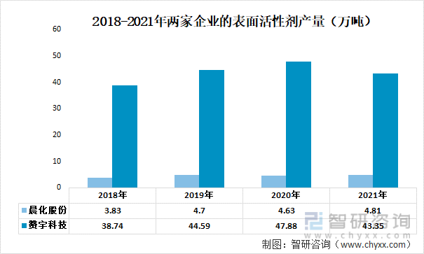 行业预览！2022年中国表面活性剂行业产业链情况分析：表面活性剂产量平稳增长 我国 咨询 资料