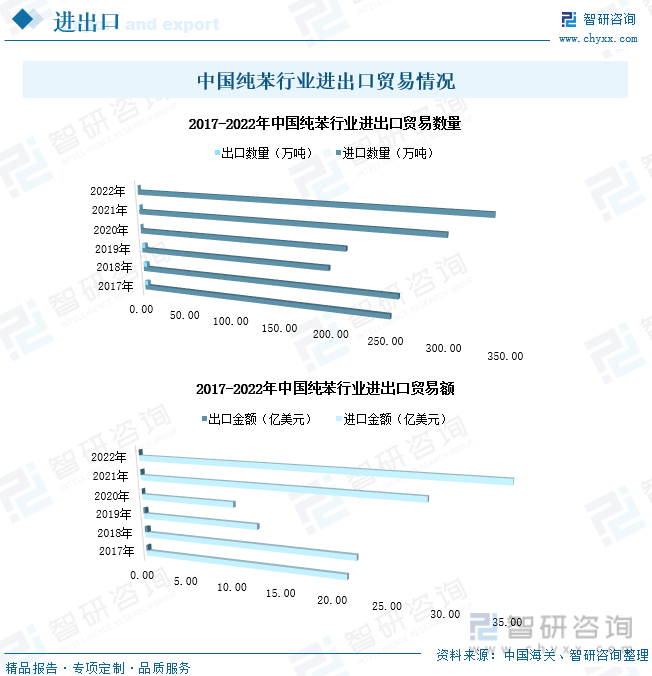 行业预览!2022中国纯苯行业全景速览:市场进口依存度较高,行业产能建设增加 生产 同比增长 影响