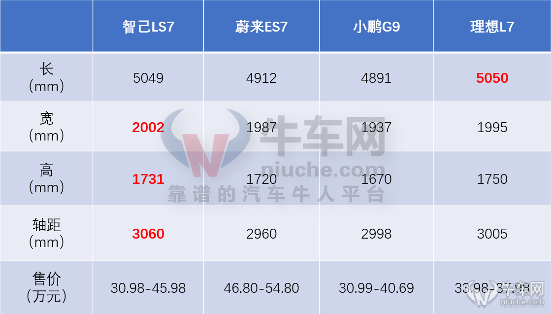 与理想L7、蔚来ES7掰手腕，智己LS7凭何号称50万内必入？_搜狐汽车_搜狐网