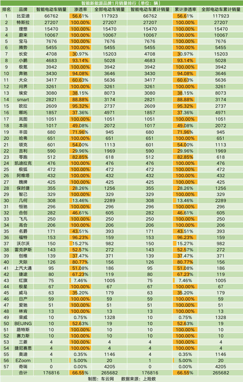 1月车市疲软亮点还在“智能化”：ET5首超3系，腾势D9力压GL8_搜狐汽车_搜狐网