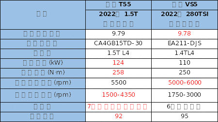 预算10万块,奔腾T55、捷达VS5怎么选更划算？_搜狐汽车_搜狐网