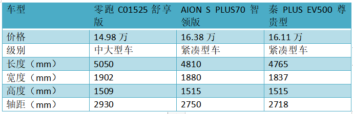 电动车三电核心PK， AION S、秦PLUS EV和零跑C01怎么选？_搜狐汽车_搜狐网