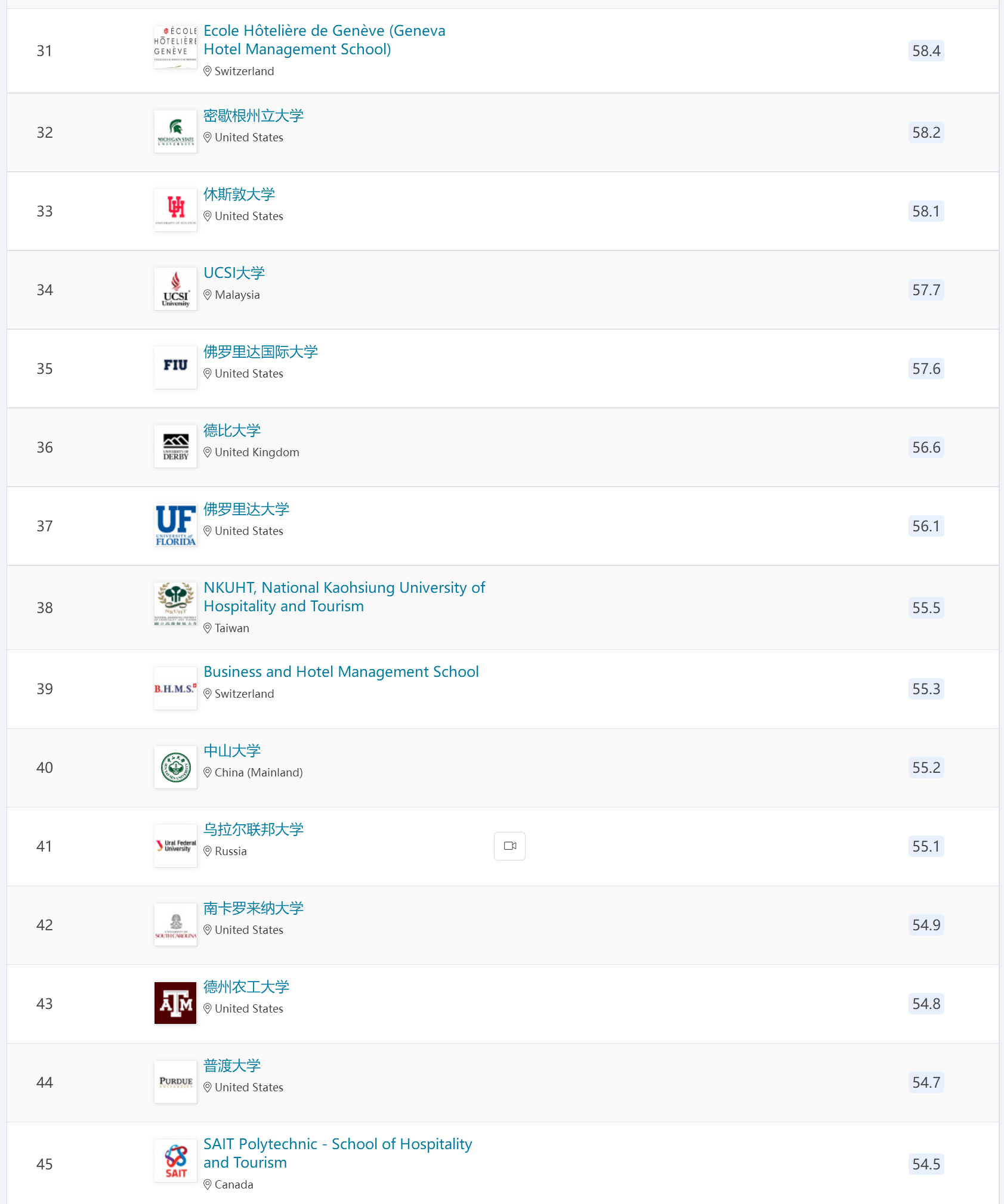 首发：QS 2023酒店管理专业全球排名出炉！附完整名单和分析_院校_瑞士_大学