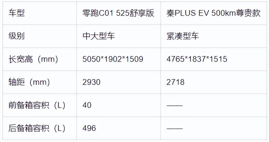 操控和空间都想要 零跑C01和秦PLUS EV怎么选？_搜狐汽车_搜狐网