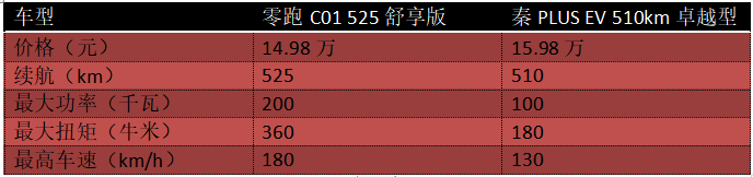 15万级电车操控怎么样？零跑C01对比秦PLUS EV_搜狐汽车_搜狐网