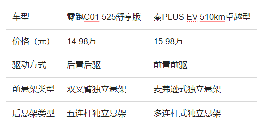 15w选零跑C01还是秦PLUS EV？从操控角度看纯电轿车怎么买_搜狐汽车_搜狐网