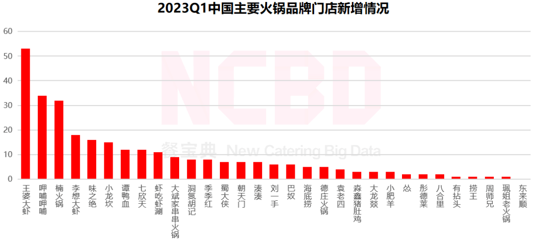 NCBD | 2023Q1中国餐饮发展状况监测报告_门店_巴奴_融资