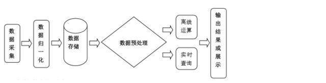 大数据 三分钟带你了解大数据处理基本过程 元经纪