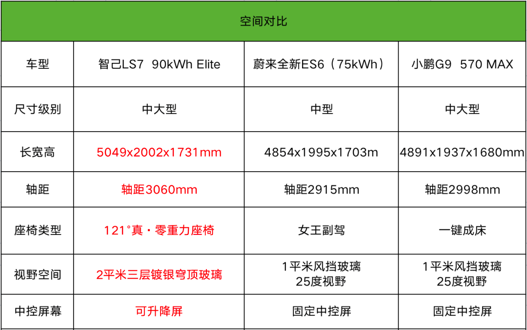 手握30万预算，智己LS7，蔚来ES6、小鹏G9怎么选？_搜狐汽车_搜狐网
