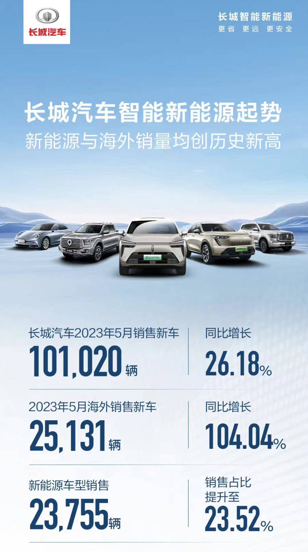 长城汽车5月售出101020辆，海外销量亮眼_搜狐汽车_搜狐网