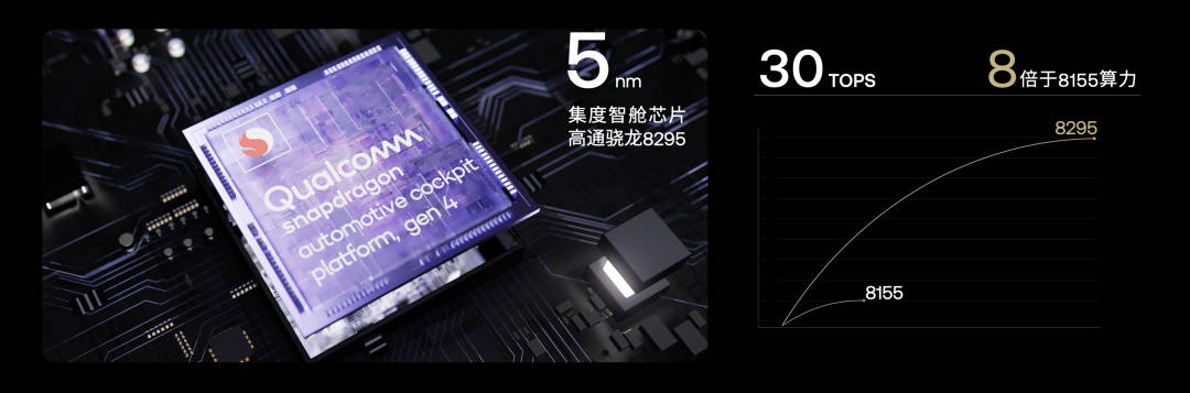 秒杀8155！全球最牛座舱芯片8295交付倒计时_搜狐汽车_搜狐网