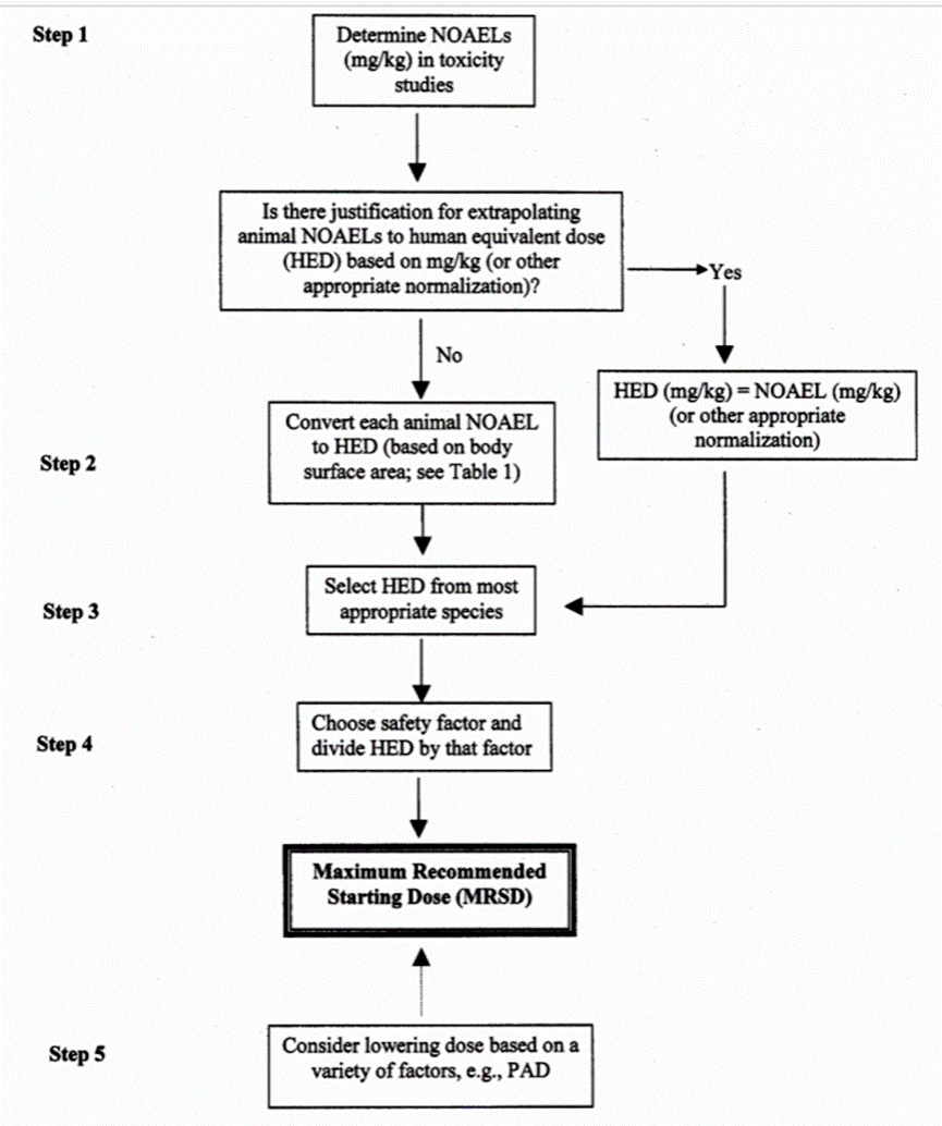 经验分享：首次临床试验起始剂量设计方法总结_人体_研究_药物