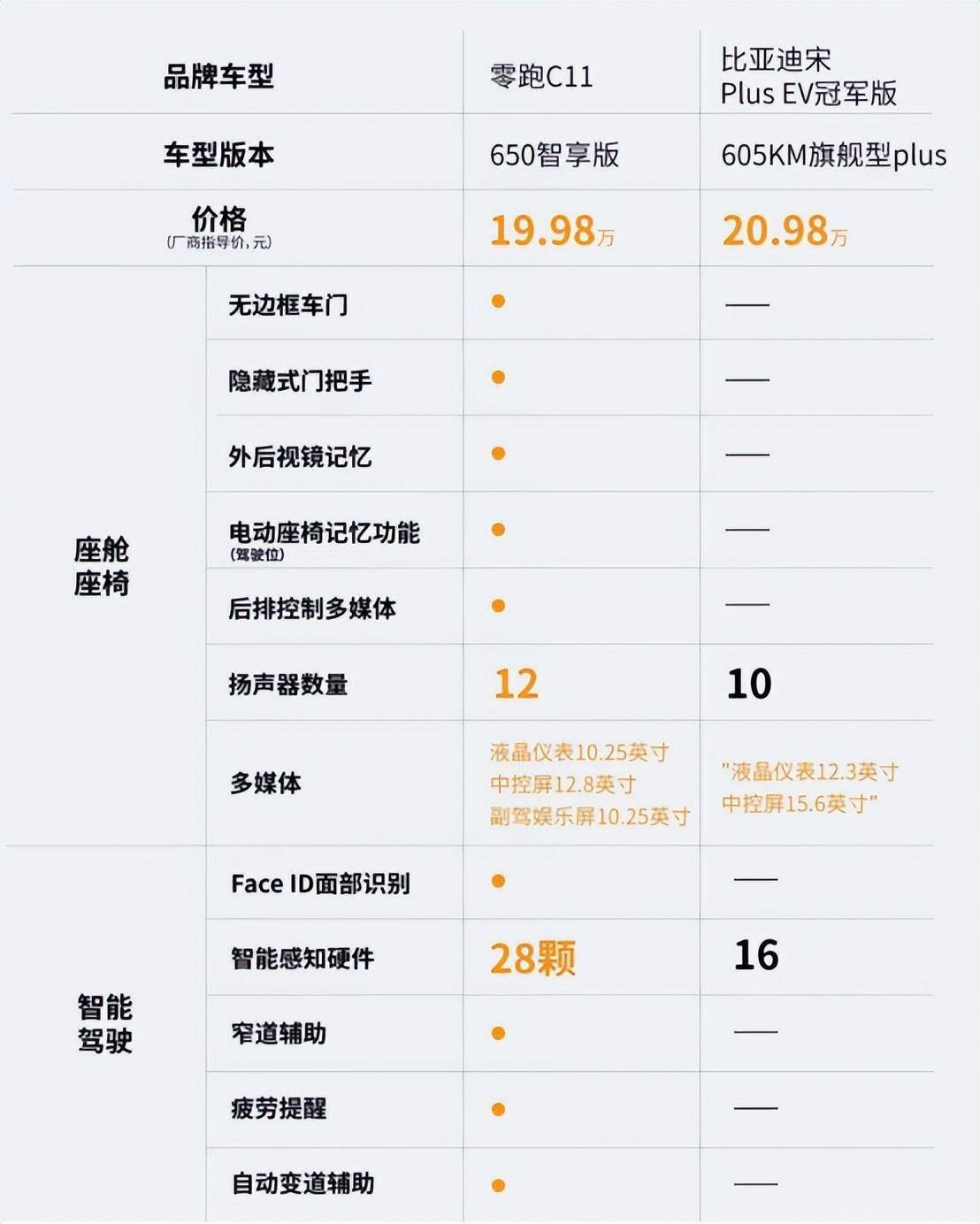 冠军级交锋，宋PLUS EV和零跑C11纯电谁更强？_搜狐汽车_搜狐网