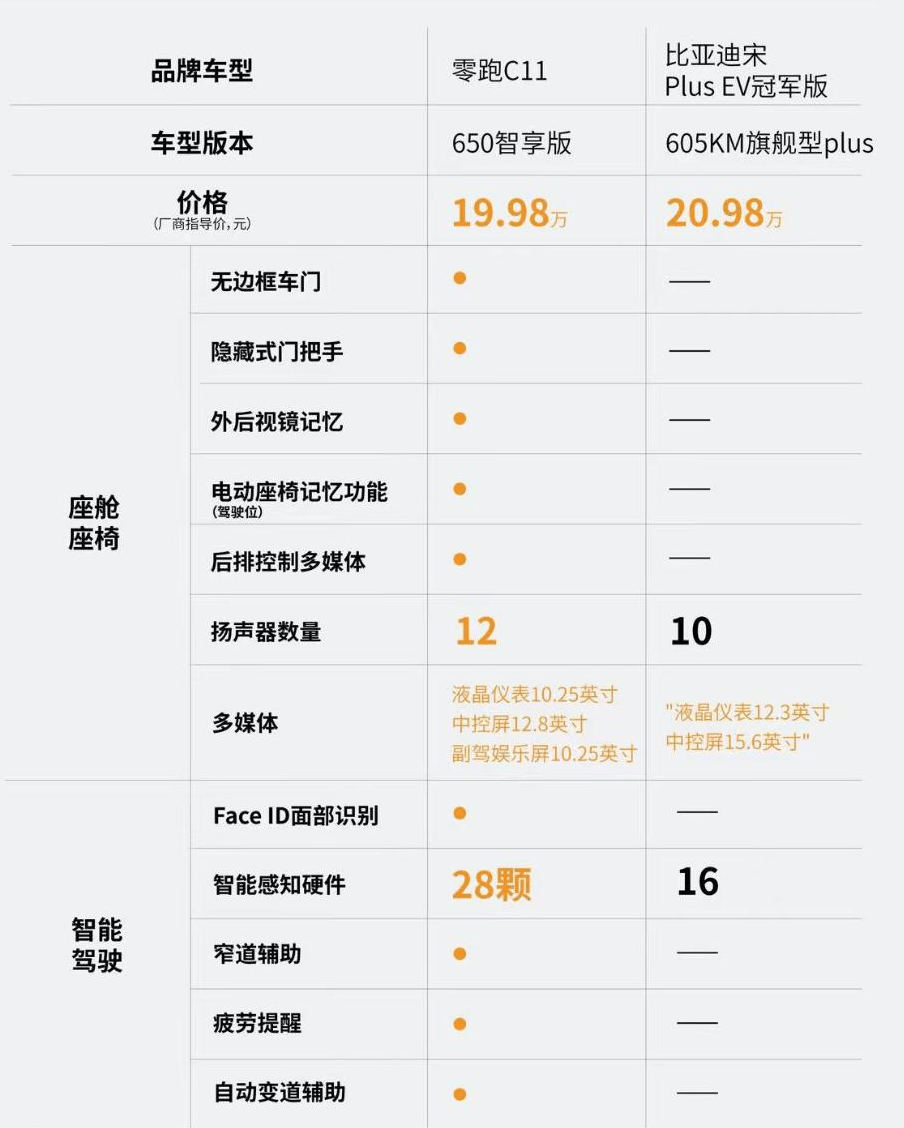 告别续航焦虑，选零跑C11纯电还是宋PLUS EV？_搜狐汽车_搜狐网