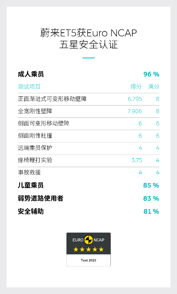 首秀E-NCAP新规，蔚来ET5、EL7获双五星安全评级_搜狐汽车_搜狐网