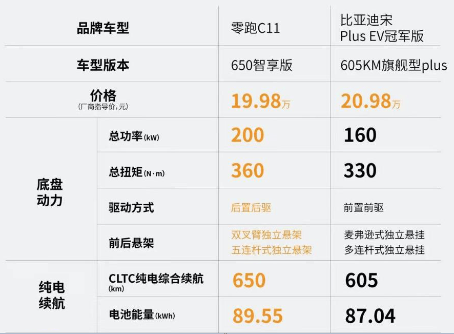 告别续航焦虑，选零跑C11纯电还是宋PLUS EV？_搜狐汽车_搜狐网