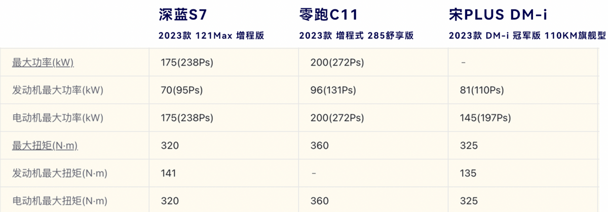 深蓝S7、零跑C11和比亚迪宋，16万元预算买增程还是插混 SUV？_搜狐汽车_搜狐网