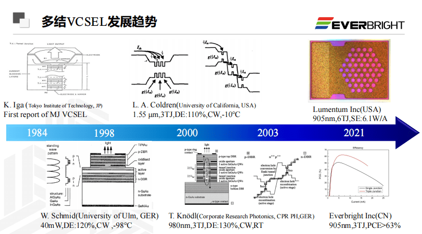 高性能激光雷达用VCSEL技术进展及芯片布局_方面_发展_成本