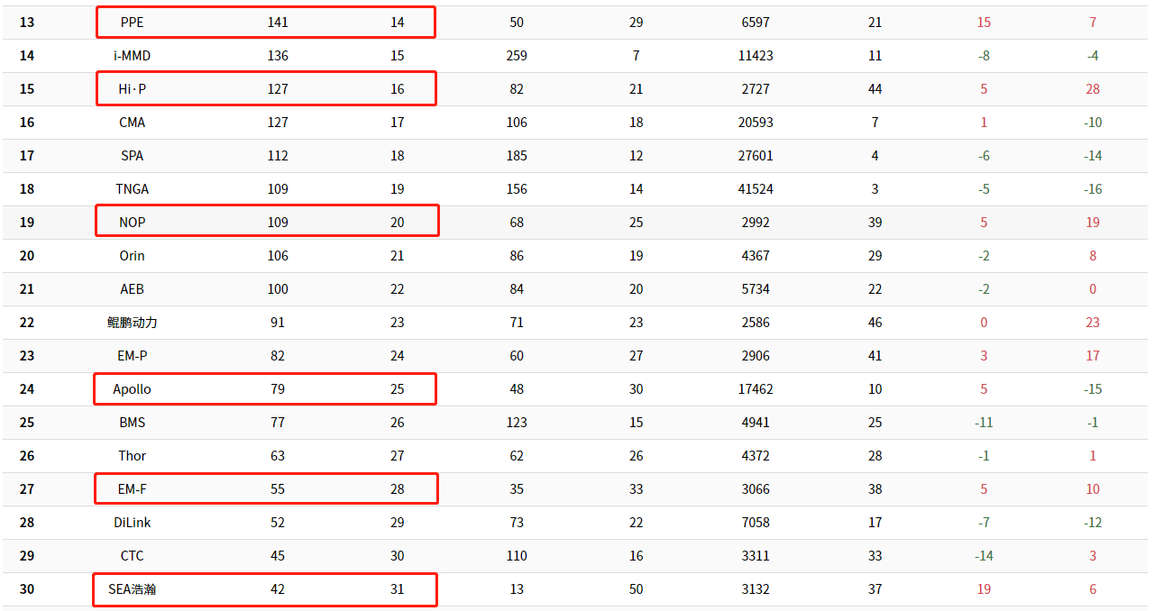 2023年7月风云榜-技术篇：DM-i、DHT、Hi4领衔 新品助力技术词提升_搜狐汽车_搜狐网