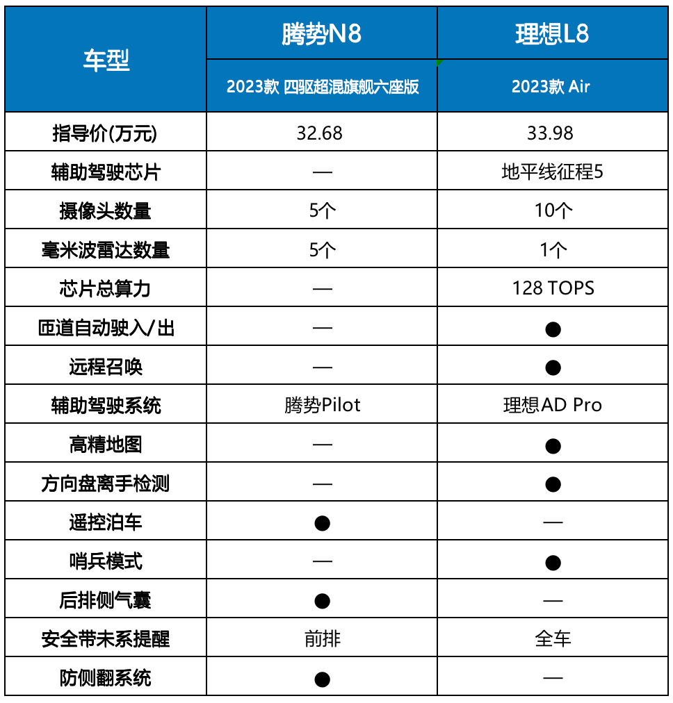 30多万预算买中大型混动SUV，腾势N8和理想L8该怎么选？_搜狐汽车_搜狐网