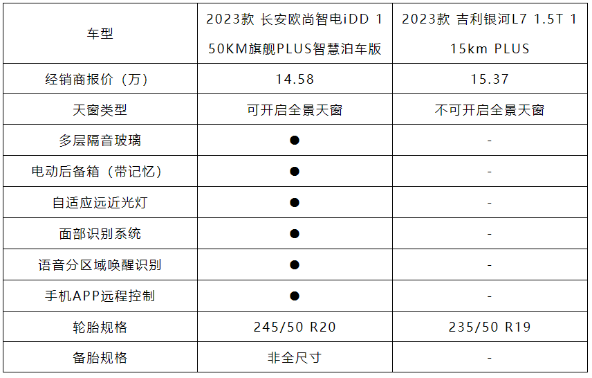 长安欧尚Z6智电iDD VS吉利银河L7，谁更懂年轻人？_搜狐汽车_搜狐网