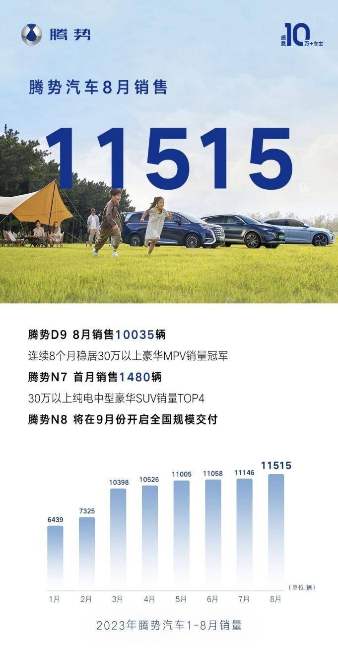 腾势汽车8月热销11515辆，持续引领豪华新能源市场变革！_搜狐汽车_搜狐网