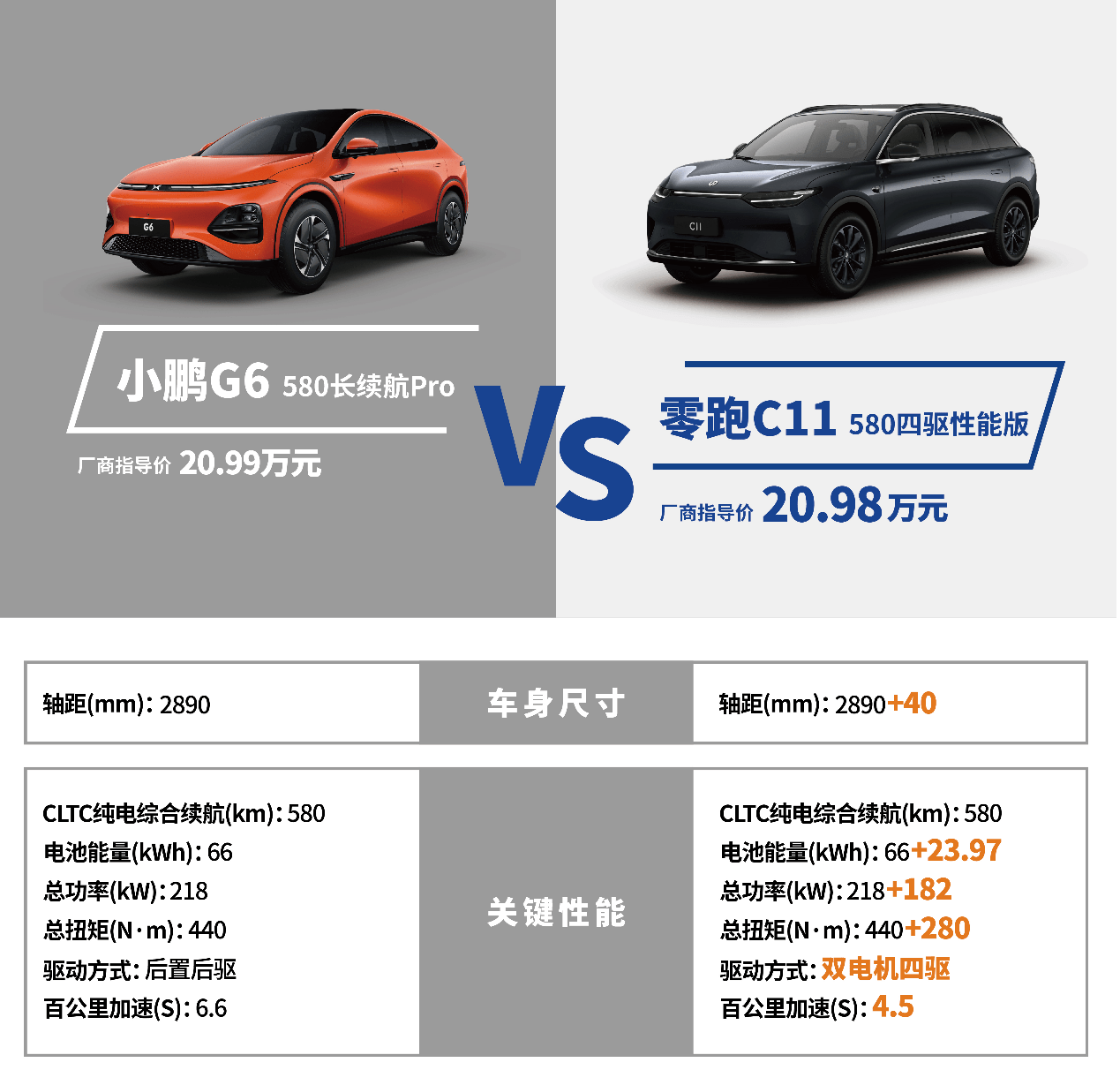 同价格高性能车型，零跑C11纯电与小鹏G6谁更香？_搜狐汽车_搜狐网