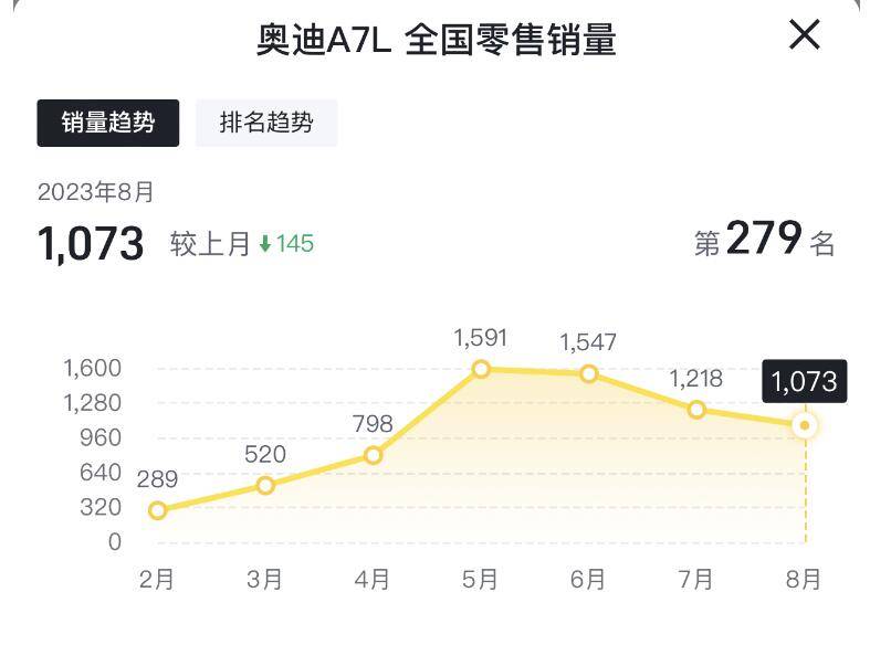 8月售1073台，奥迪A7L销量持续走低，只是欠缺市场机遇？_搜狐汽车_搜狐网