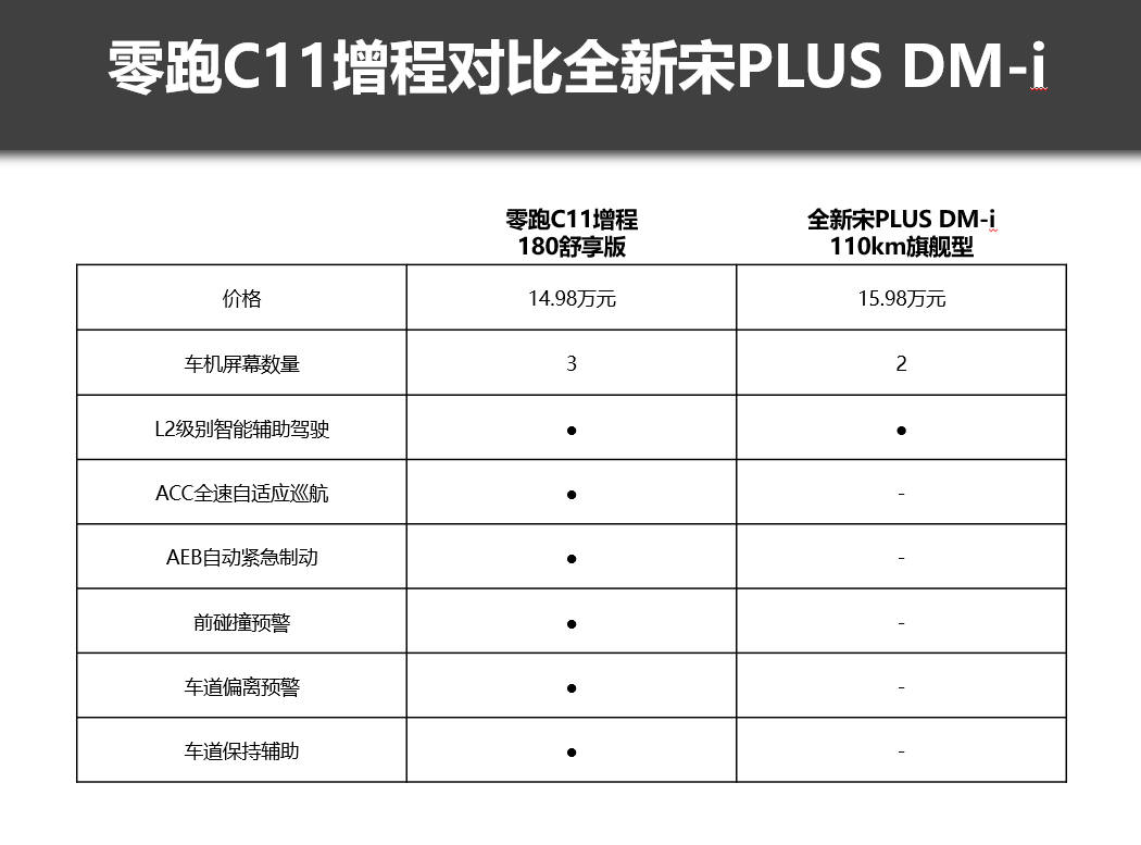 增程新秀挑战插混冠军，零跑C11增程PK宋PLUS DM-i_搜狐汽车_搜狐网