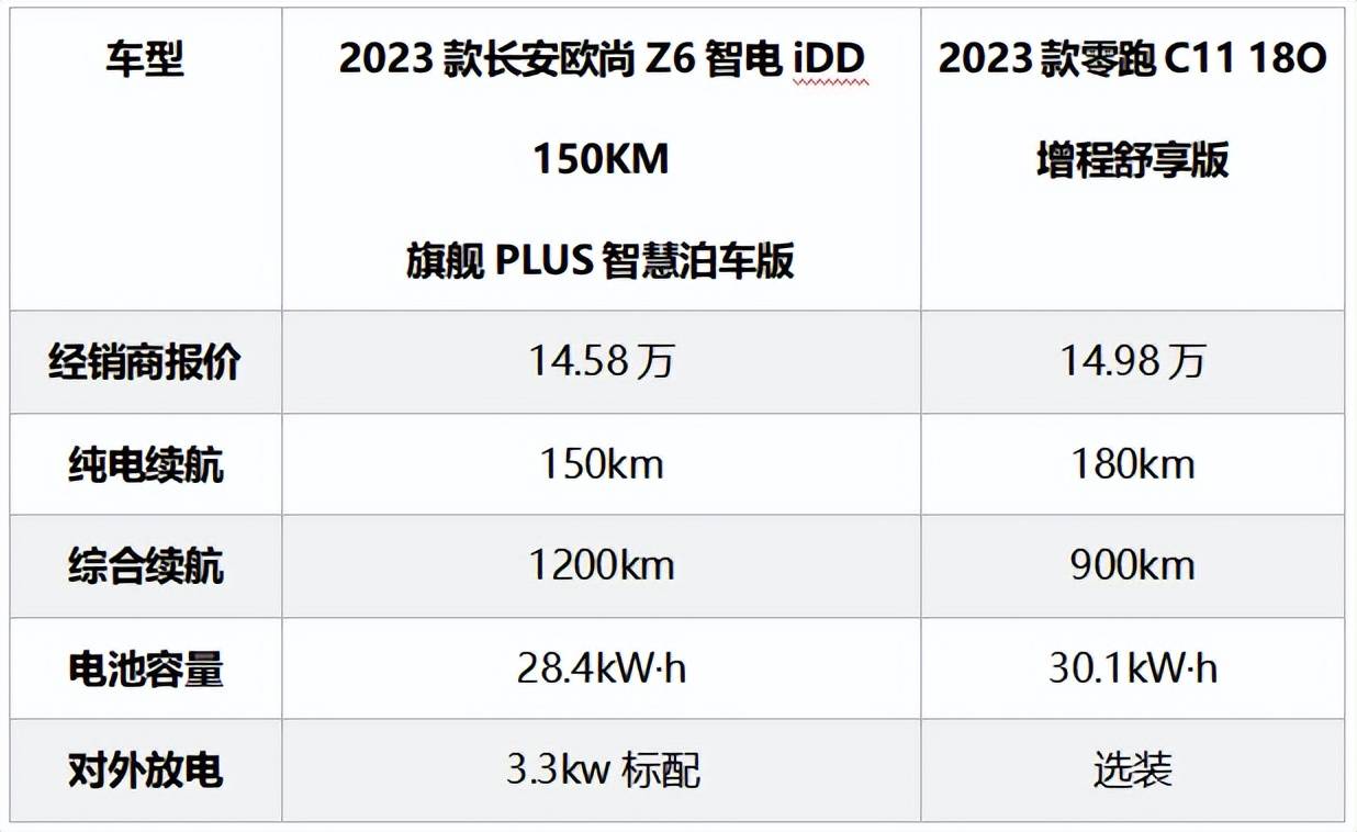 国庆中秋开车回家，长安欧尚Z6智电iDD对比零跑C11增程版_搜狐汽车_搜狐网