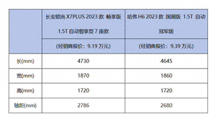 长安欧尚X7PLUS对比哈弗H6，最全的买车攻略看这篇就够了_搜狐汽车_搜狐网