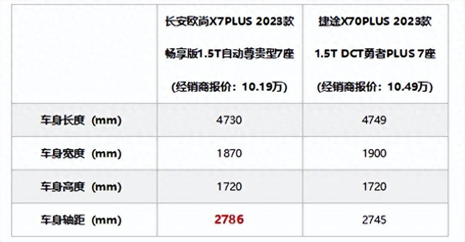 10万级7座SUV之争，长安欧尚X7PLUS和捷途X70 PLUS该选谁？_搜狐汽车_搜狐网