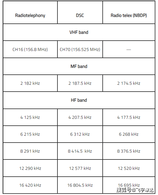 全球海上遇险和安全系统（GMDSS）的频率_无线电_kHz_传输