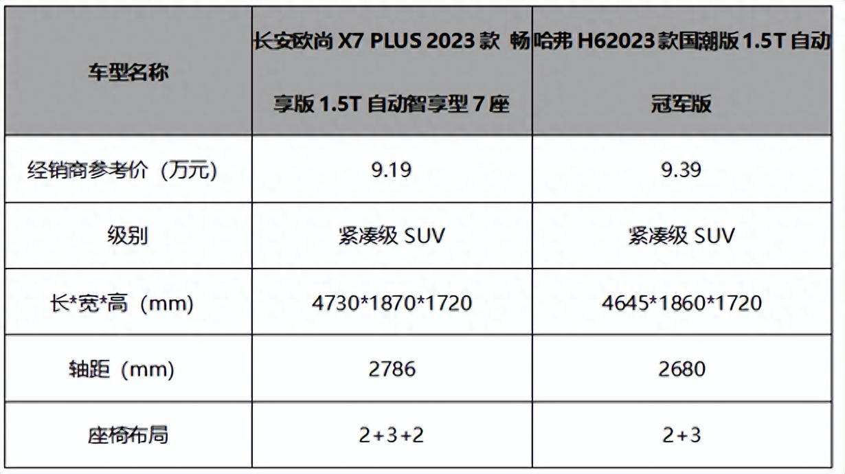 10万级家用SUV怎么选？长安欧尚X7PLUS和哈弗H6遥遥领先_搜狐汽车_搜狐网