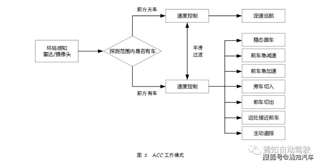ACC系列（一）：ACC的功能、分类及系统组成_搜狐汽车_搜狐网