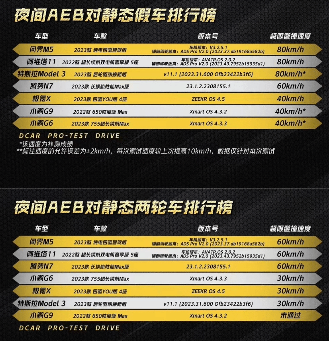 问界M5智驾版从不炫技，AEB实测数据“遥遥领先”_搜狐汽车_搜狐网